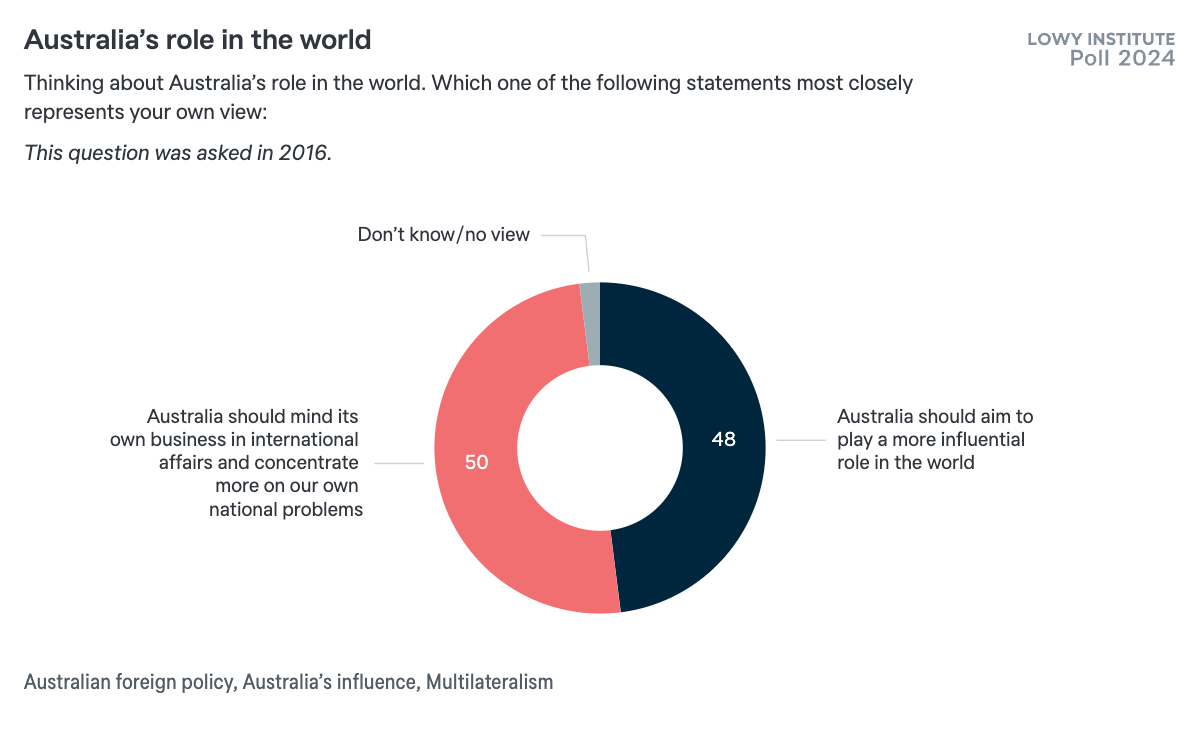 Australia’s role in the world - Lowy Institute Poll