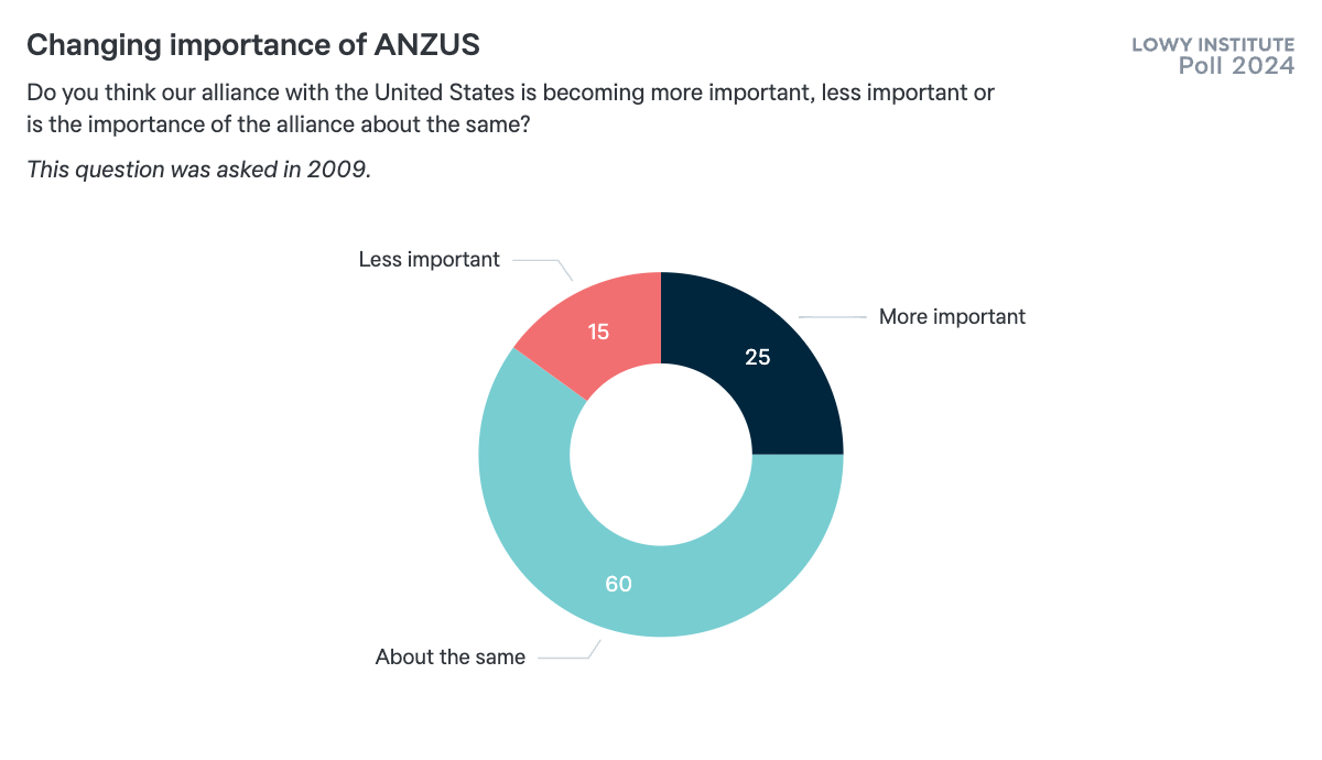 Changing importance of ANZUS - Lowy Institute Poll