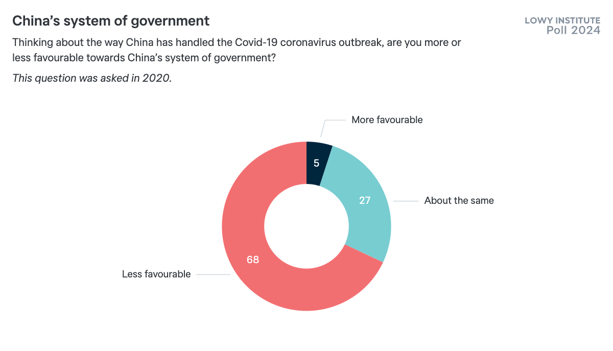 China’s system of government - Lowy Institute Poll