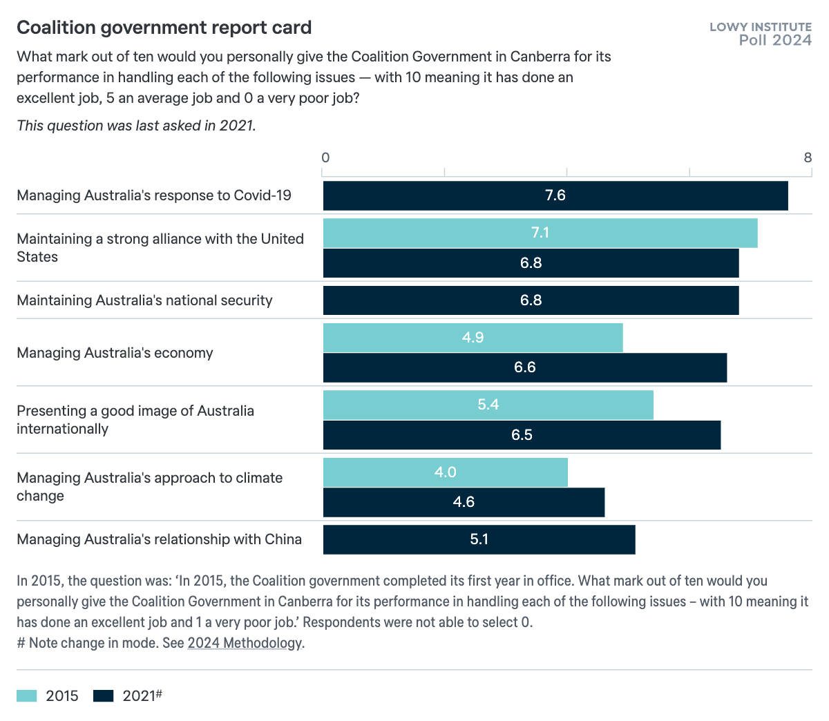 Coalition government report card - Lowy Institute Poll