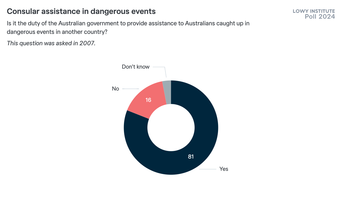 Consular assistance in dangerous events - Lowy Institute Poll