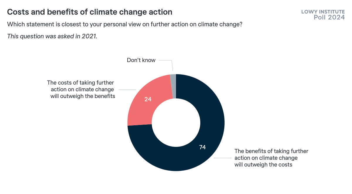 Costs and benefits of climate change action - Lowy Institute Poll