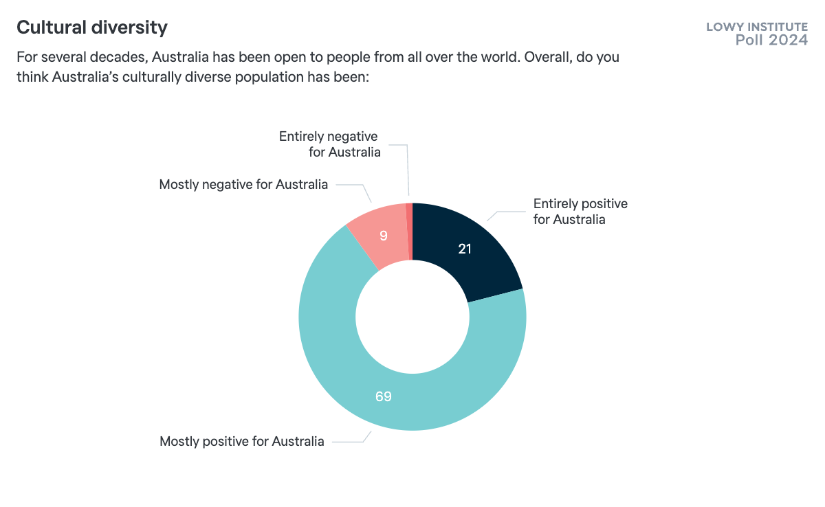 Cultural diversity - Lowy Institute Poll