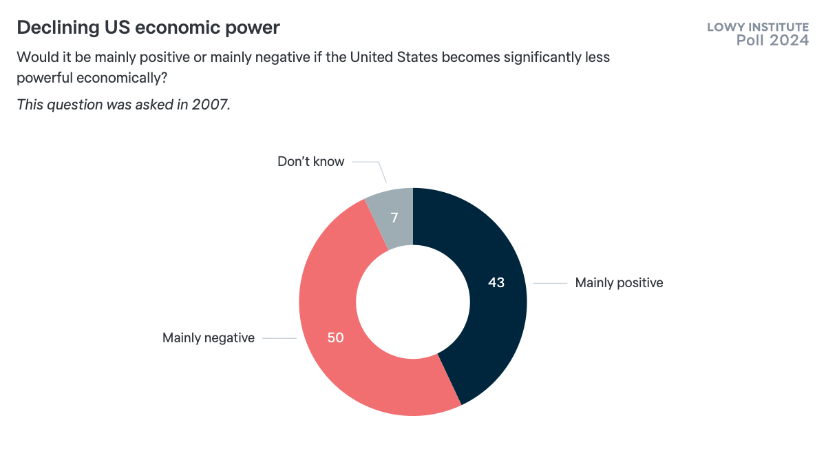 Declining US economic power - Lowy Institute Poll