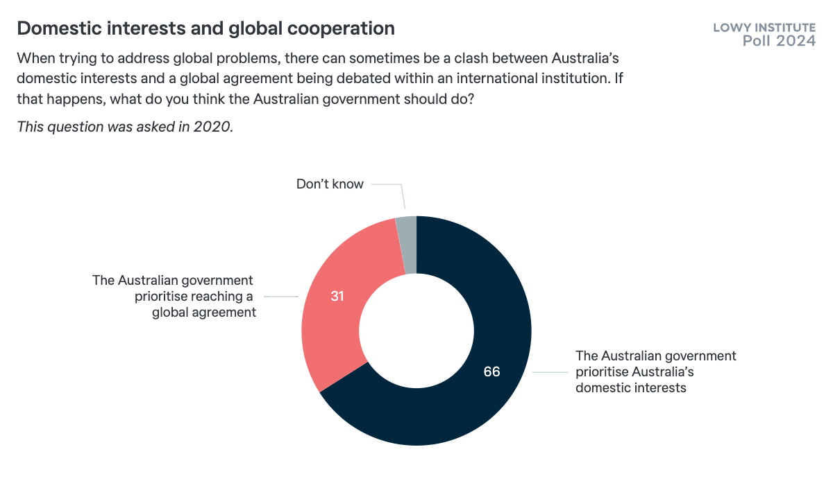 Domestic interests and global cooperation - Lowy Institute Poll