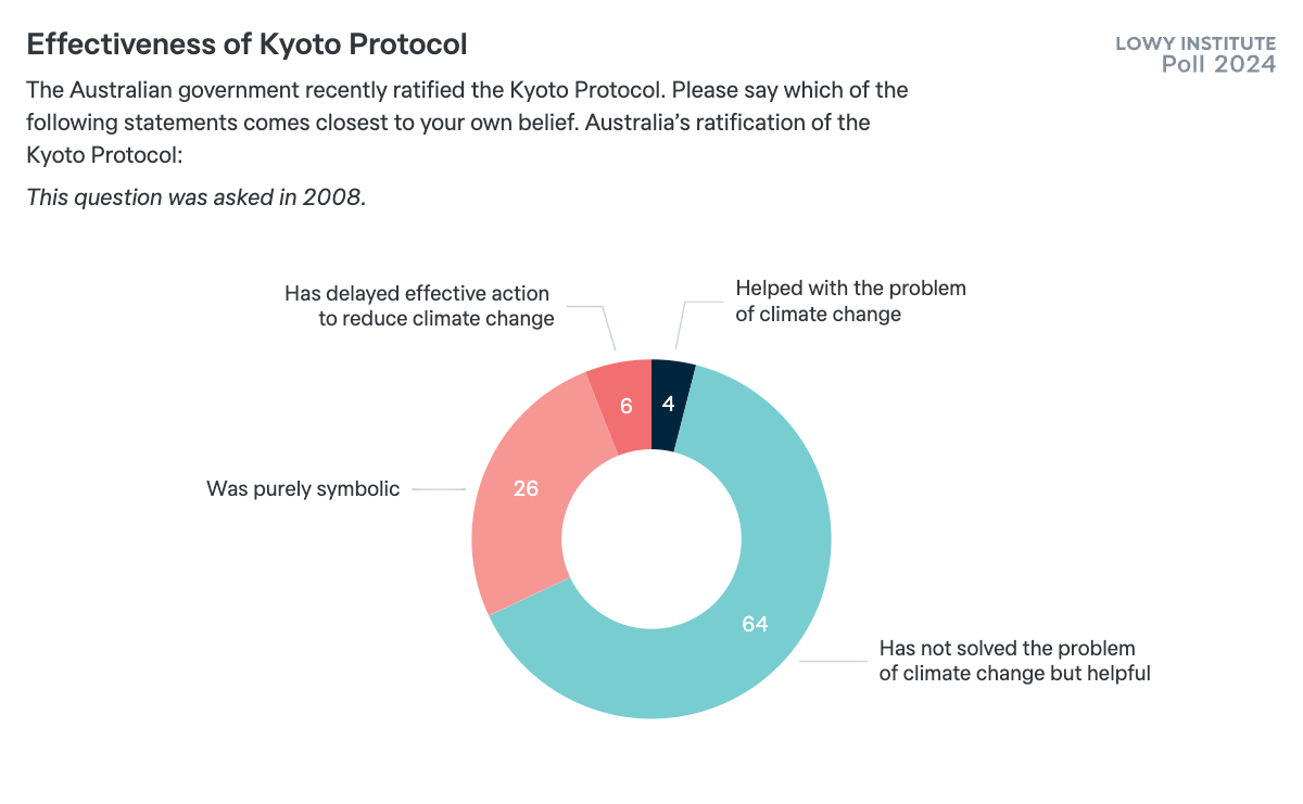 Effectiveness of Kyoto Protocol - Lowy Institute Poll