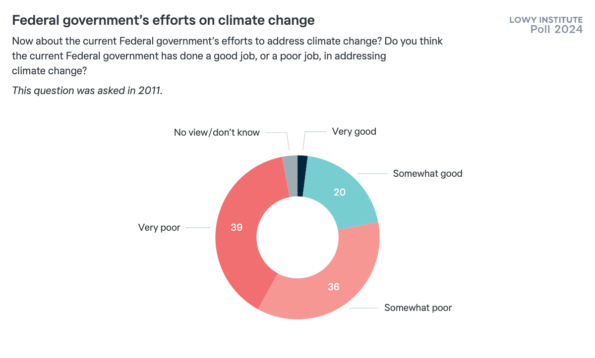 Federal government’s efforts on climate change - Lowy Institute Poll