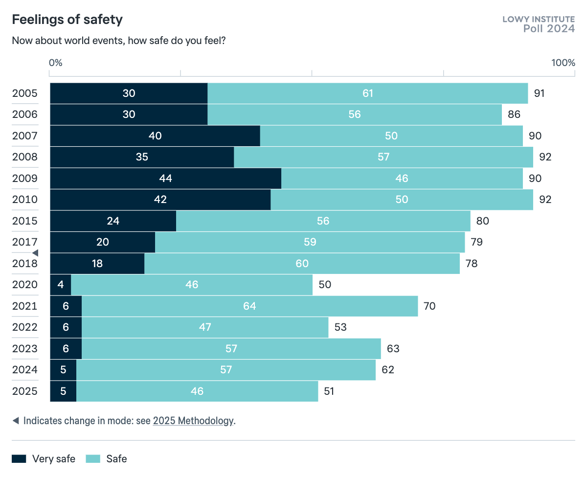 Feelings of safety - Lowy Institute Poll