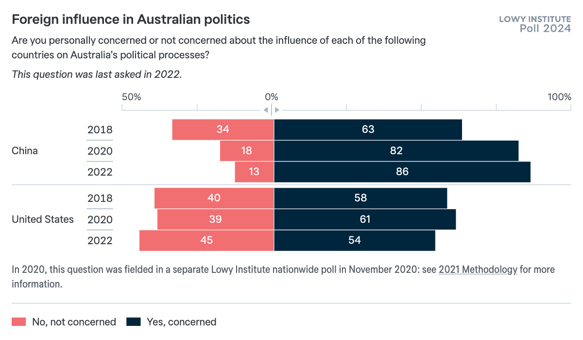 Foreign influence in Australian politics - Lowy Institute Poll