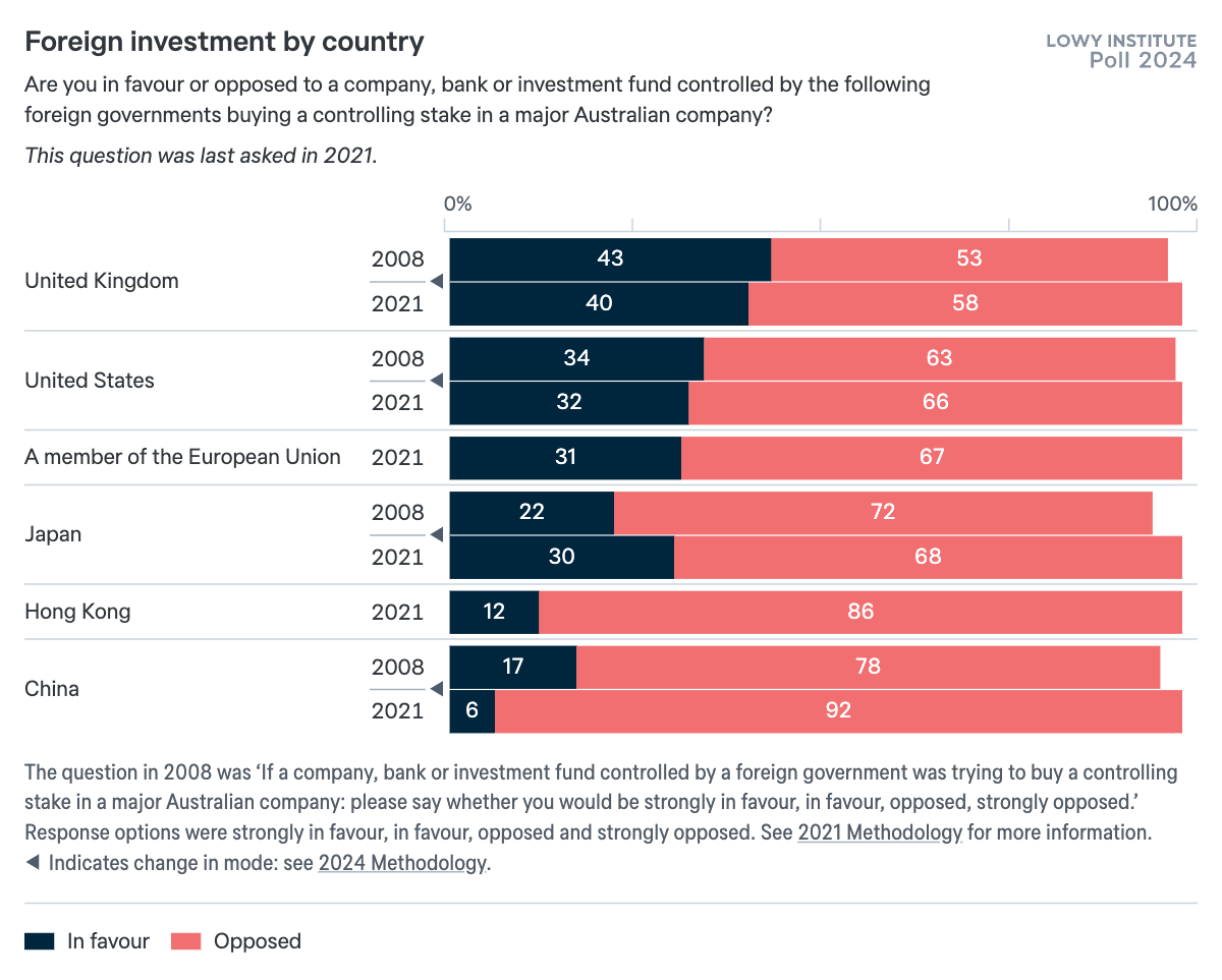 Foreign investment by country - Lowy Institute Poll