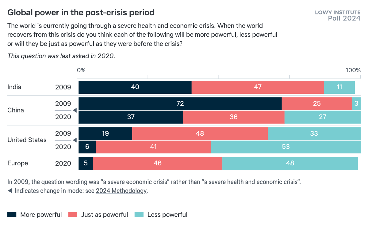 Global power in the post-crisis period - Lowy Institute Poll