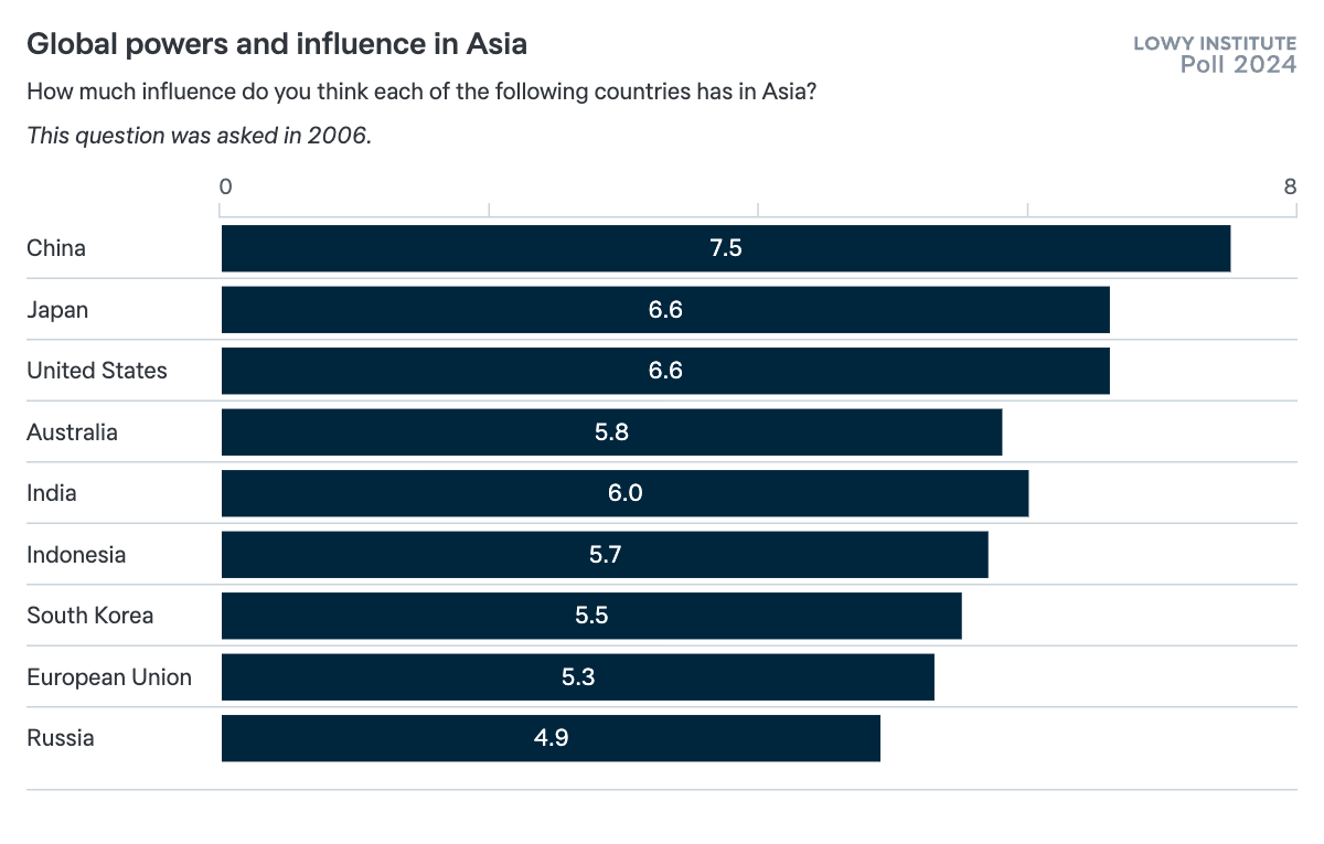 Global powers and influence in Asia - Lowy Institute Poll