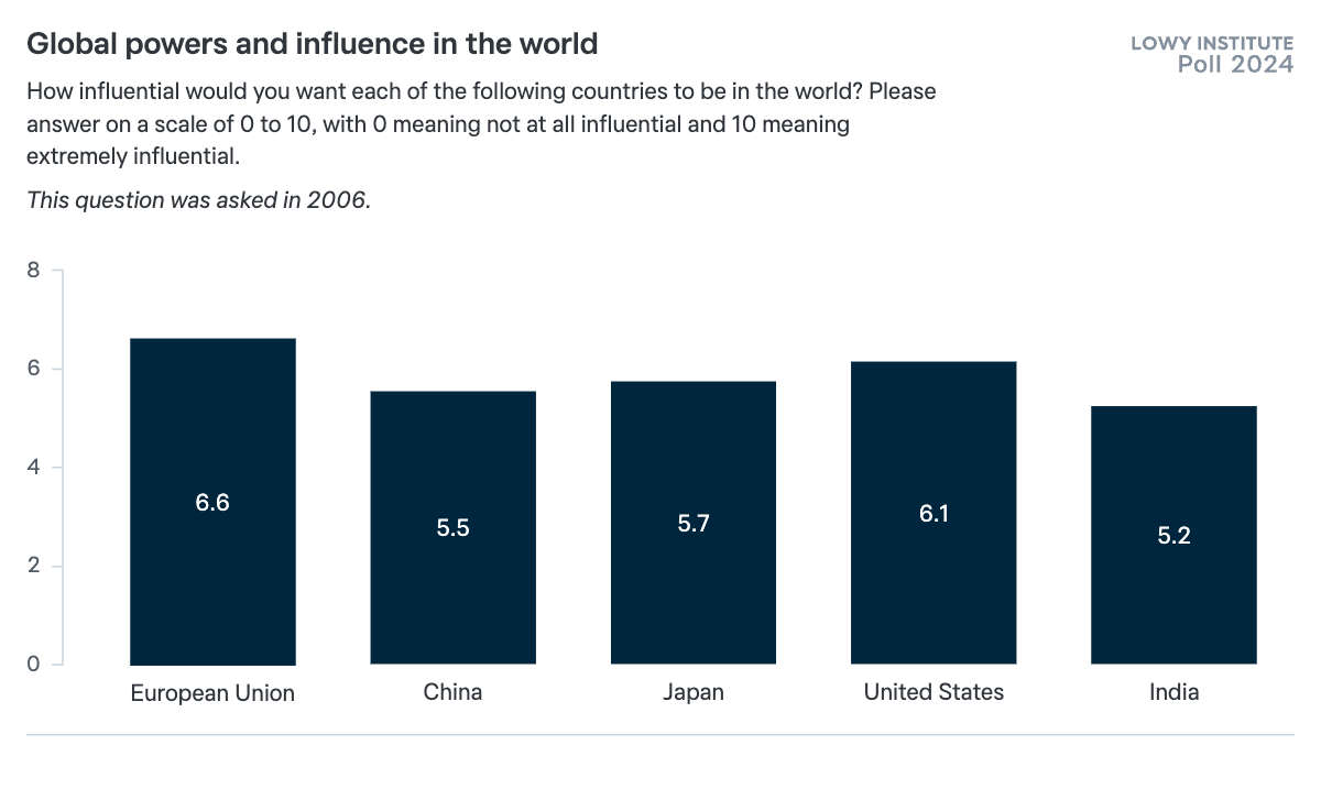 Global powers and influence in the world - Lowy Institute Poll