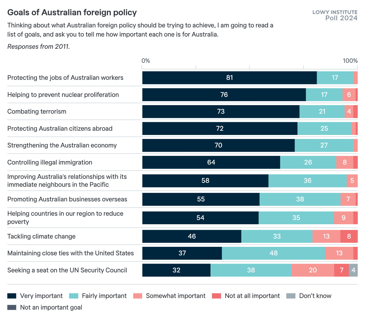 Goals of Australian foreign policy - Lowy Institute Poll