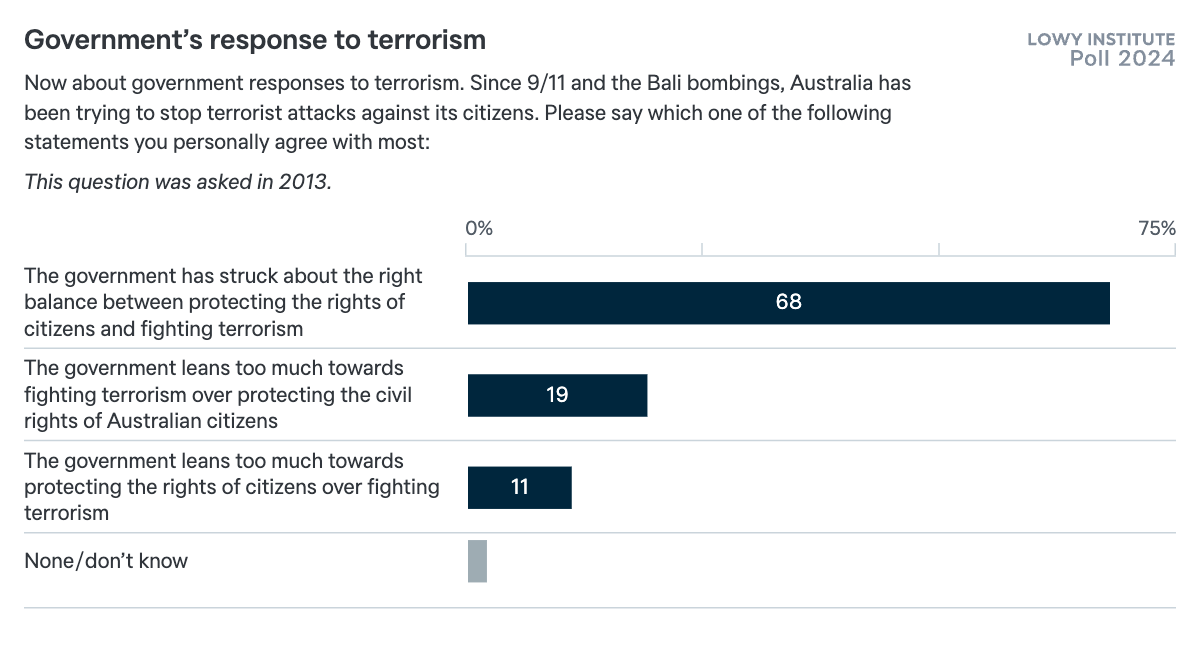 Government’s response to terrorism - Lowy Institute Poll