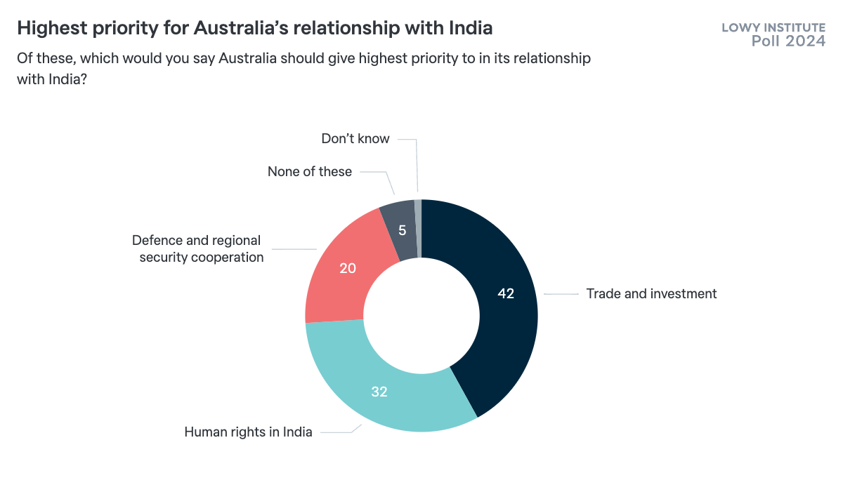 Highest priority for Australia’s relationship with India - Lowy ...