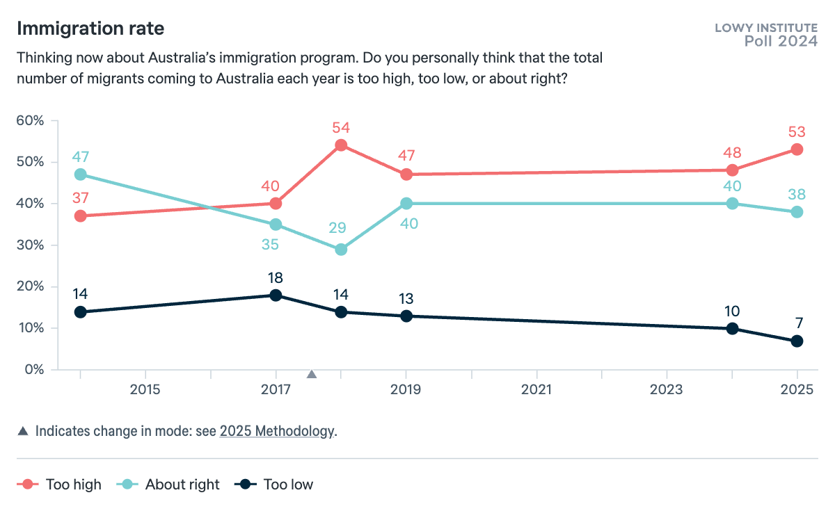 Immigration rate - Lowy Institute Poll