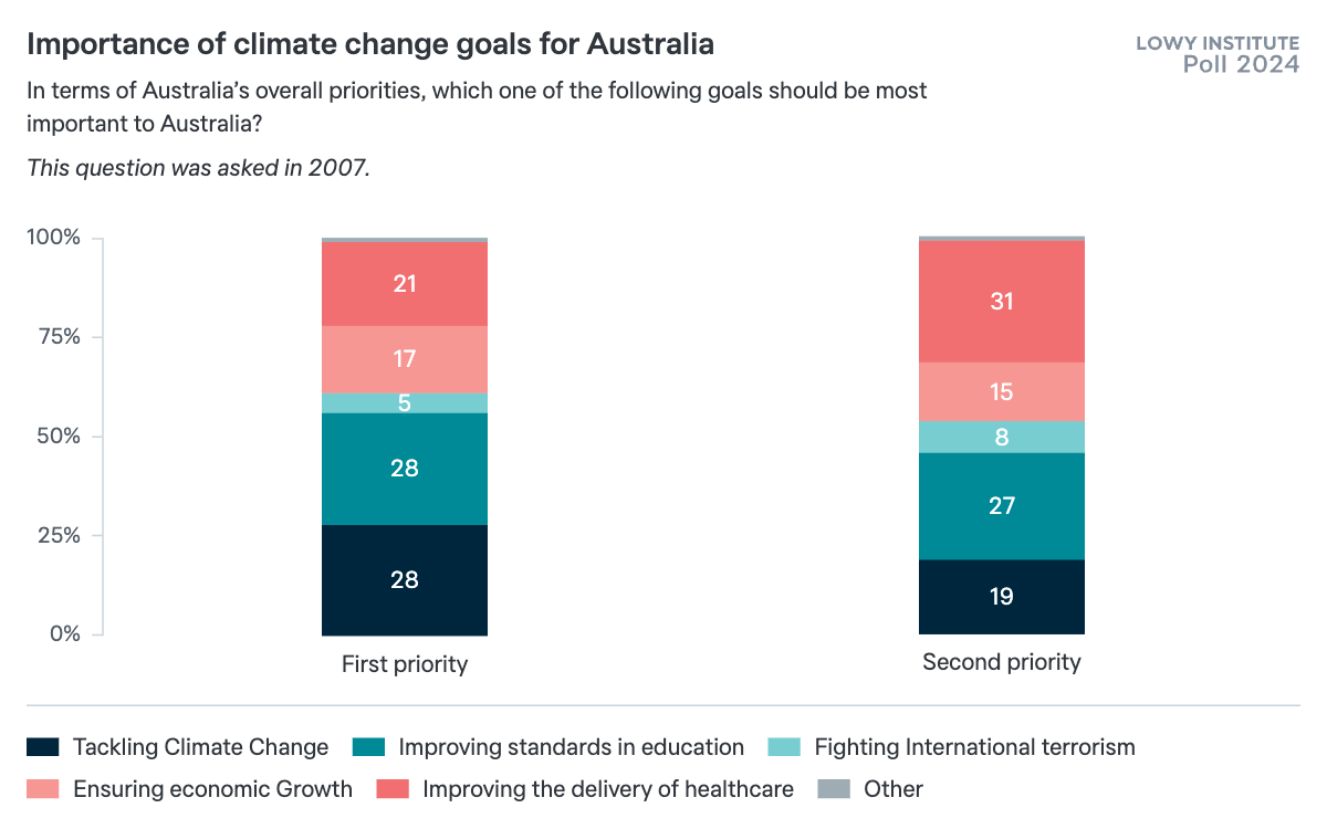 Importance of climate change goals for Australia - Lowy Institute Poll