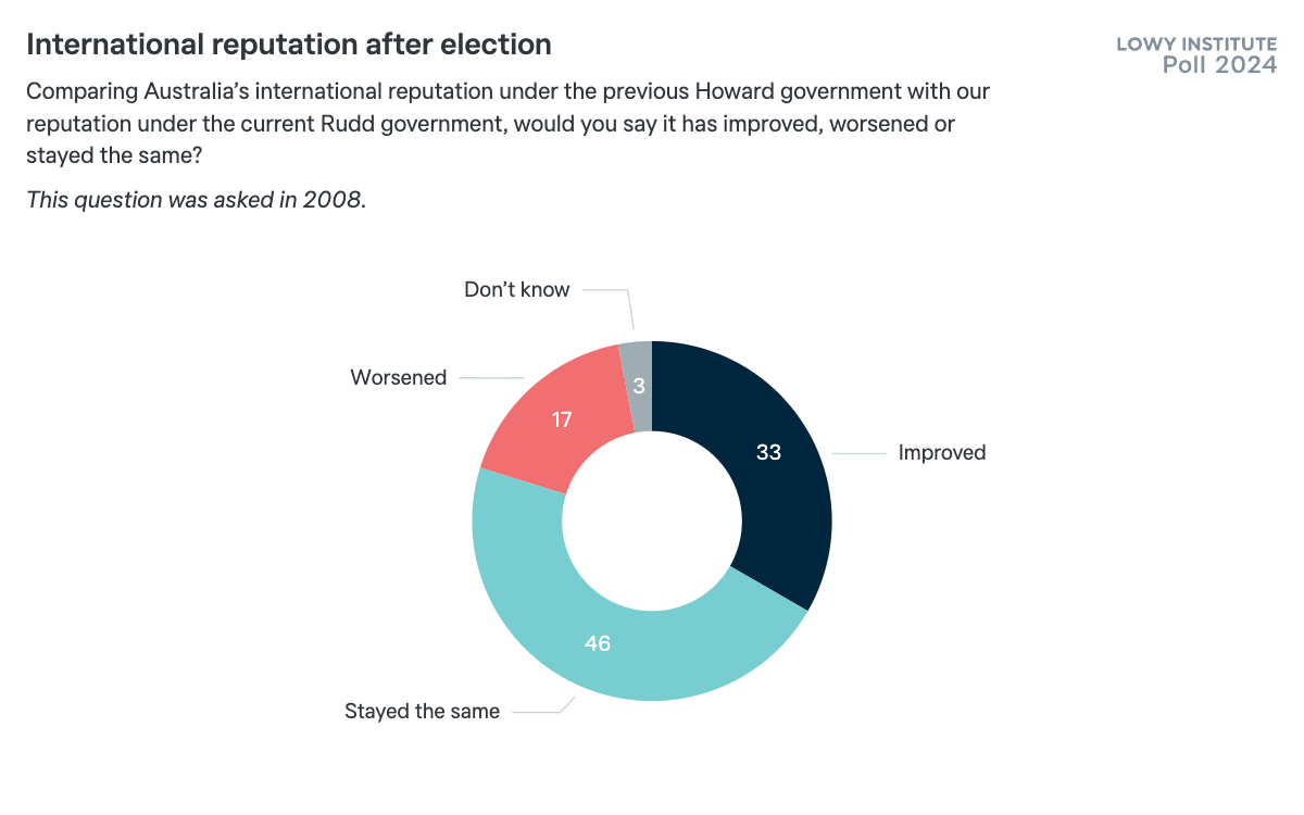 International reputation after election - Lowy Institute Poll
