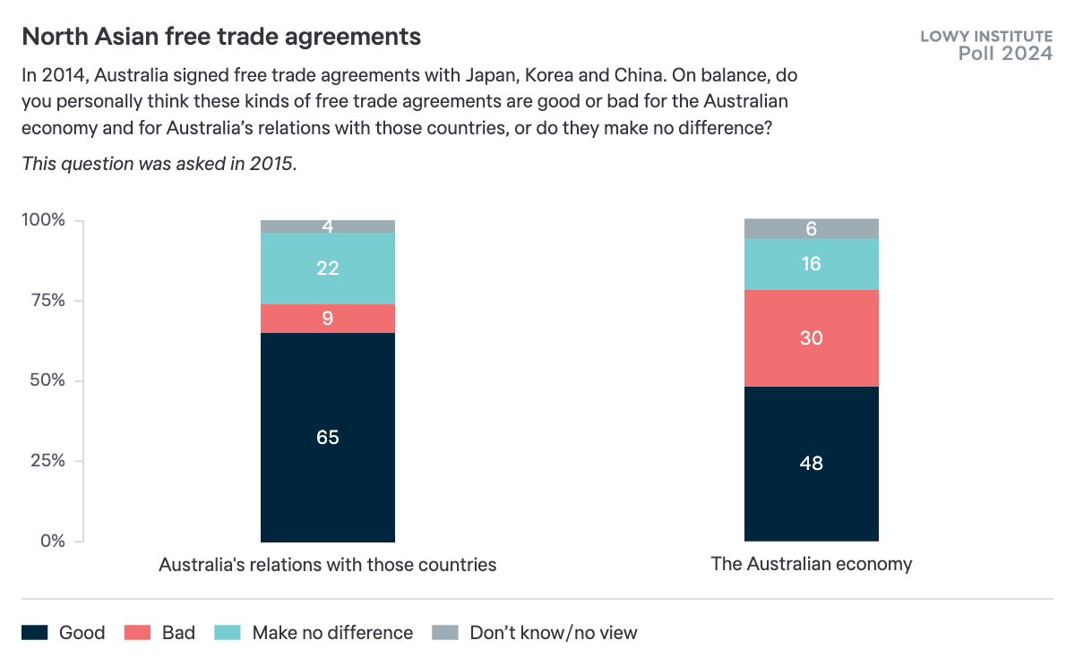 North Asian free trade agreements - Lowy Institute Poll