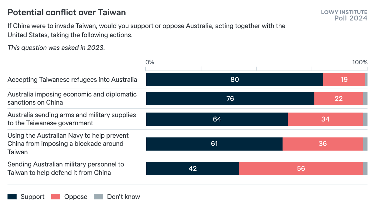 Potential conflict over Taiwan - Lowy Institute Poll