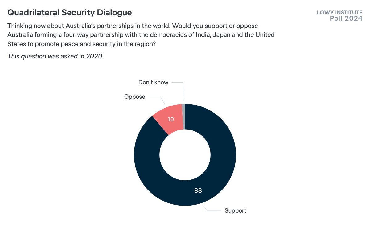 Quadrilateral Security Dialogue - Lowy Institute Poll