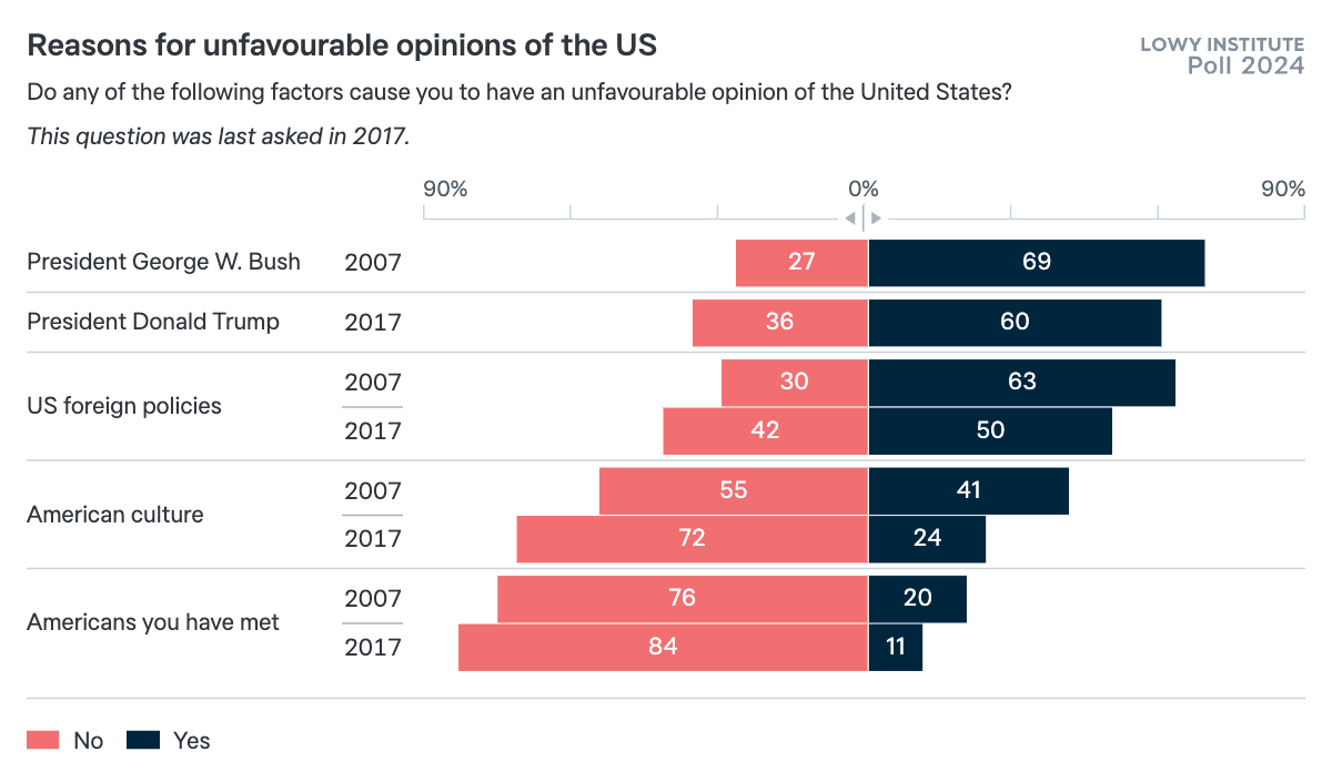 Reasons for unfavourable opinions of the US - Lowy Institute Poll