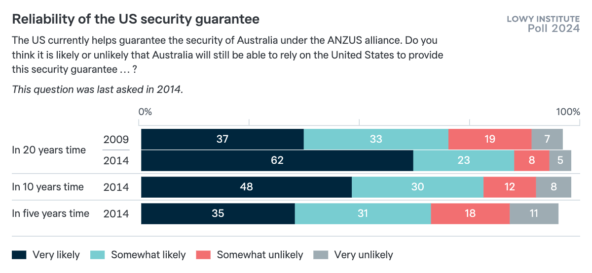 Reliability of the US security guarantee - Lowy Institute Poll