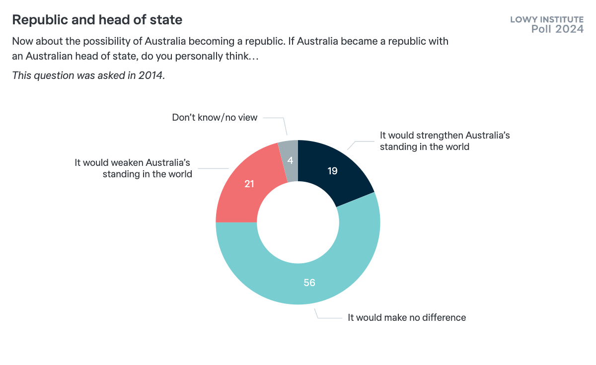 Republic and head of state - Lowy Institute Poll
