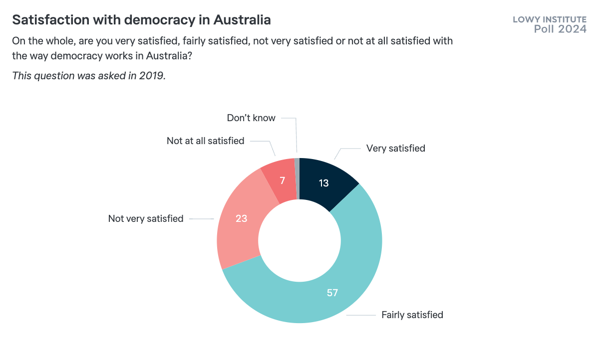 Satisfaction with democracy in Australia - Lowy Institute Poll