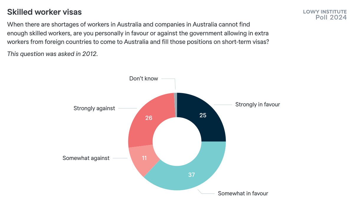 Skilled worker visas - Lowy Institute Poll
