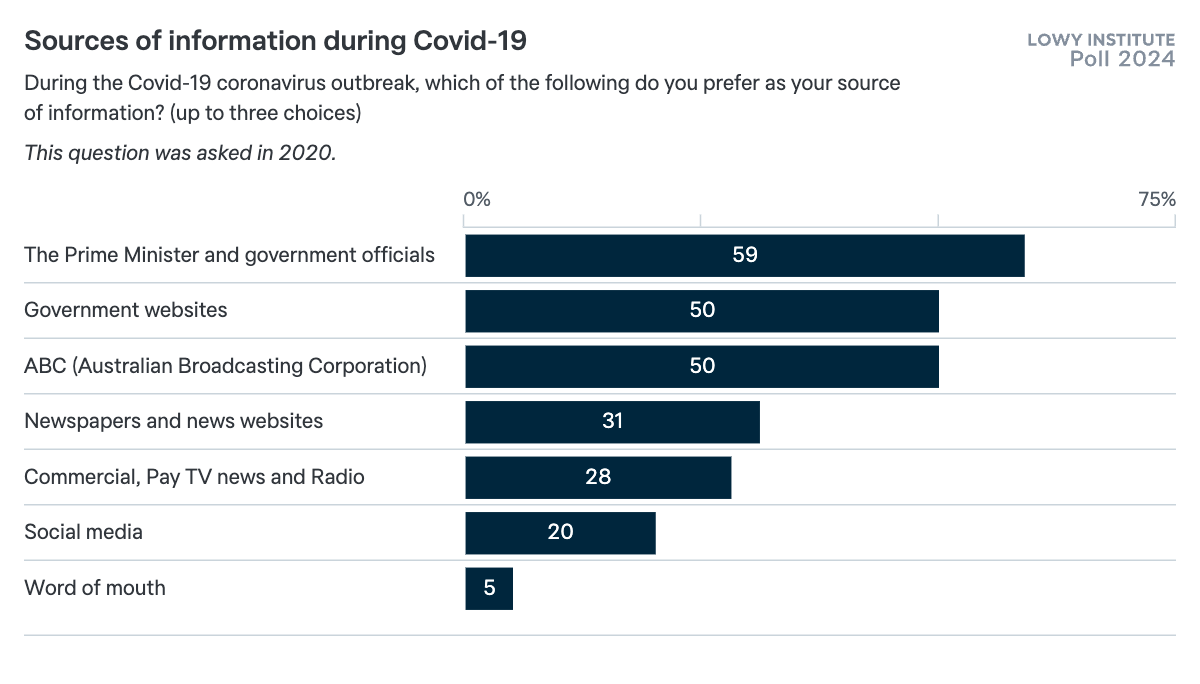 Sources of information during Covid-19 - Lowy Institute Poll
