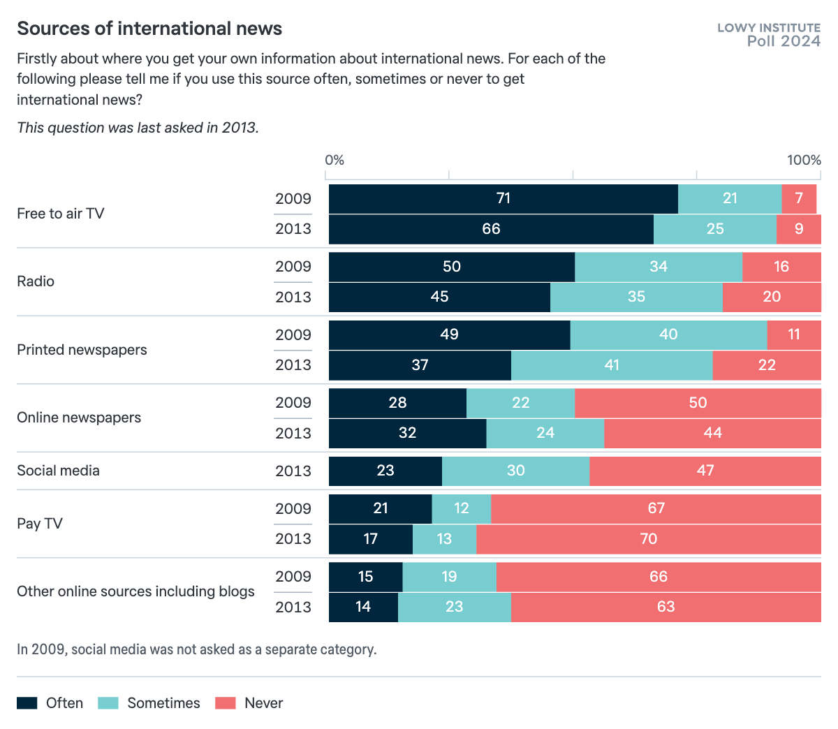 Sources of international news - Lowy Institute Poll