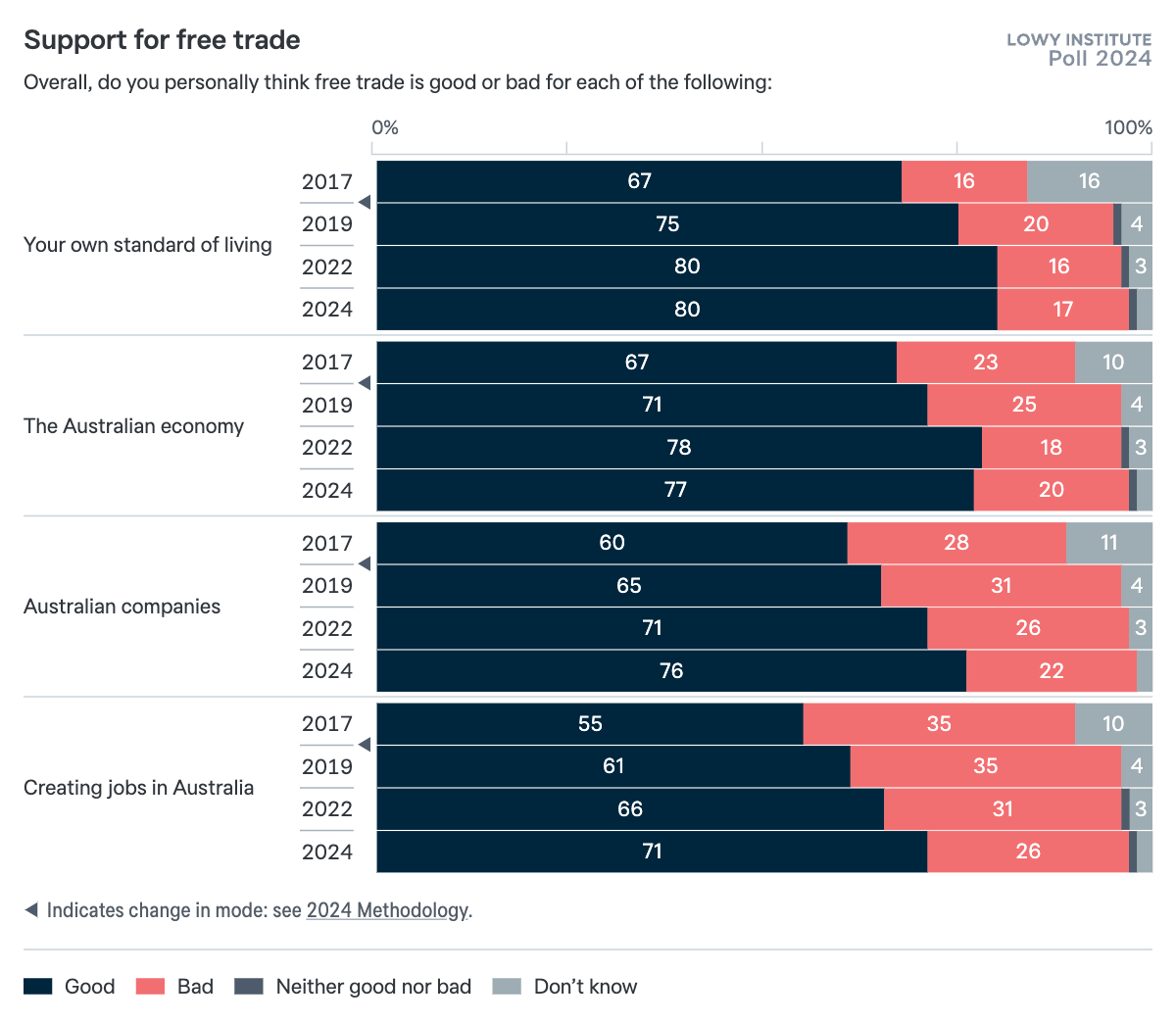 Support for free trade - Lowy Institute Poll