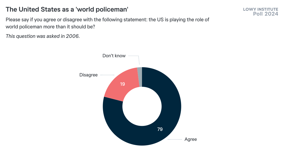 The United States as a ‘world policeman’ - Lowy Institute Poll