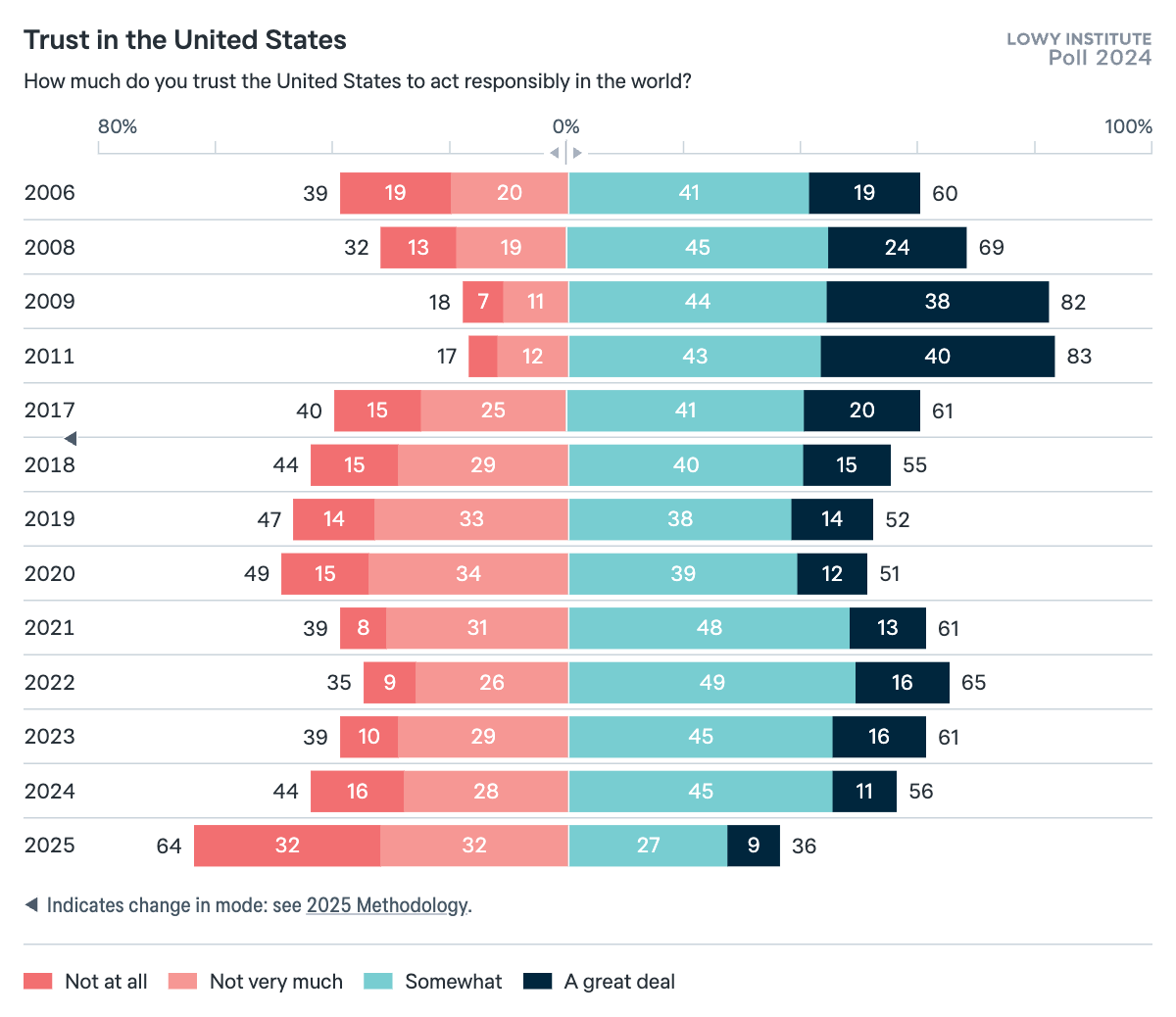 Trust in the United States - Lowy Institute Poll