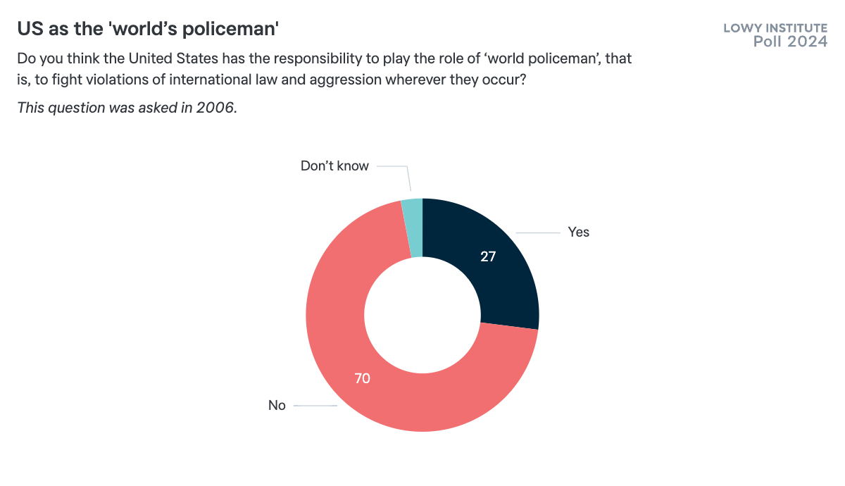 US as the ‘world’s policeman’ - Lowy Institute Poll