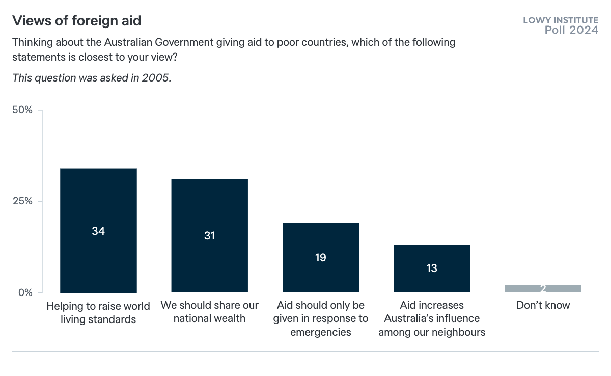 Views of foreign aid - Lowy Institute Poll