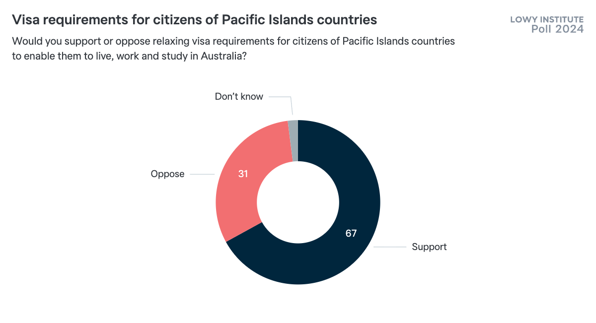 Visa requirements for citizens of Pacific Islands countries - Lowy ...