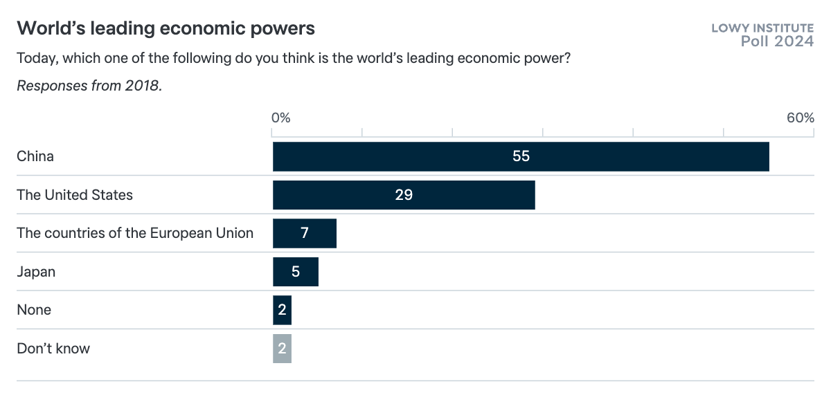 World’s leading economic powers - Lowy Institute Poll