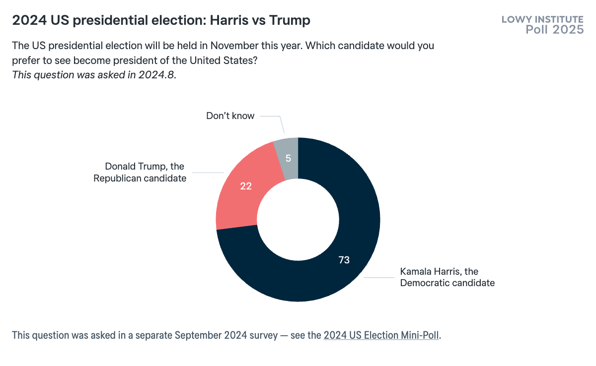 2024 US presidential election: Harris vs Trump - Lowy Institute Poll