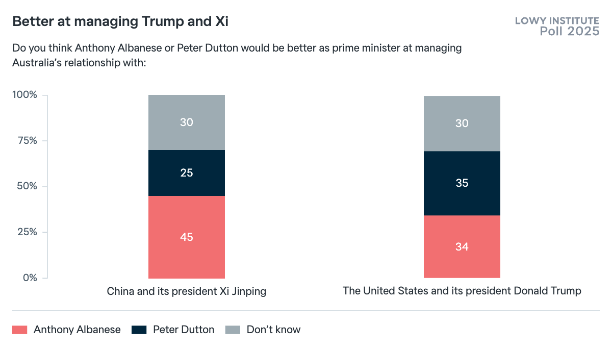 Better at managing Trump and Xi - Lowy Institute Poll