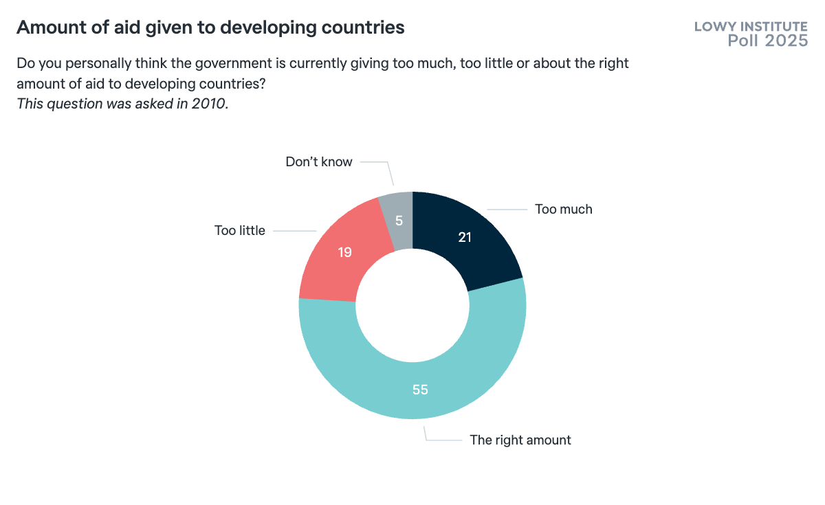 Amount of aid given to developing countries - Lowy Institute Poll