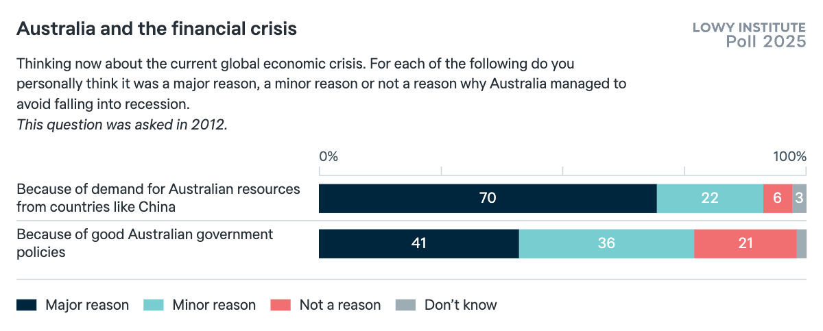 Australia and the financial crisis - Lowy Institute Poll