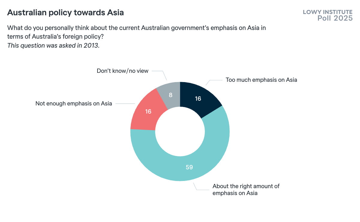 Australian policy towards Asia - Lowy Institute Poll