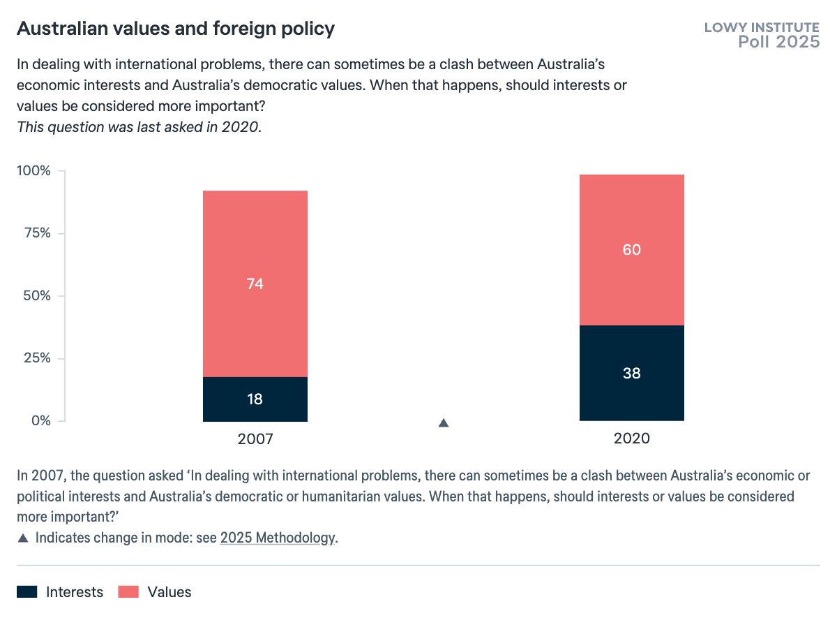 Australian values and foreign policy - Lowy Institute Poll