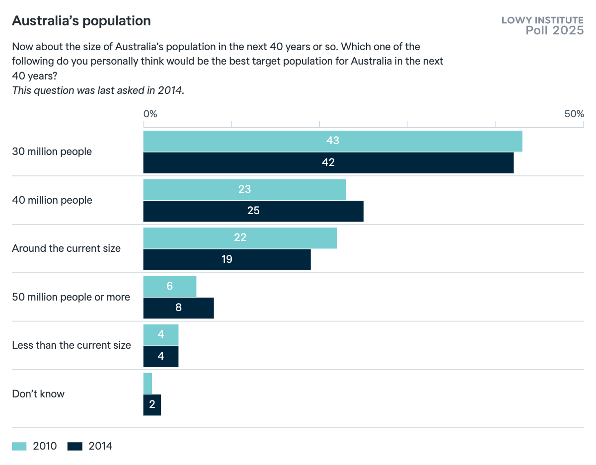 Australia’s population - Lowy Institute Poll