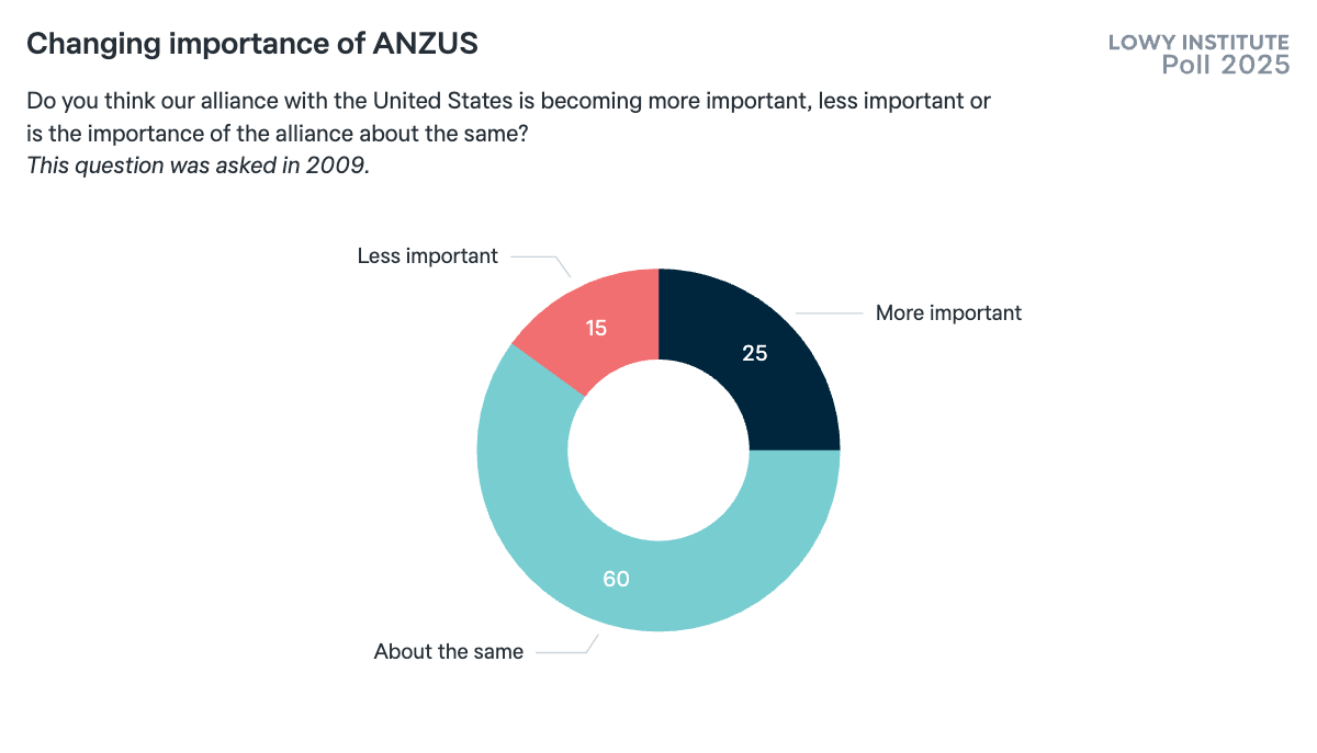 Changing importance of ANZUS - Lowy Institute Poll
