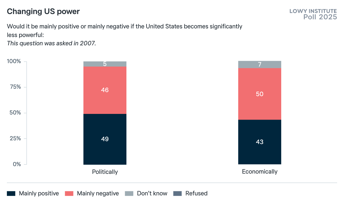 Changing US power - Lowy Institute Poll