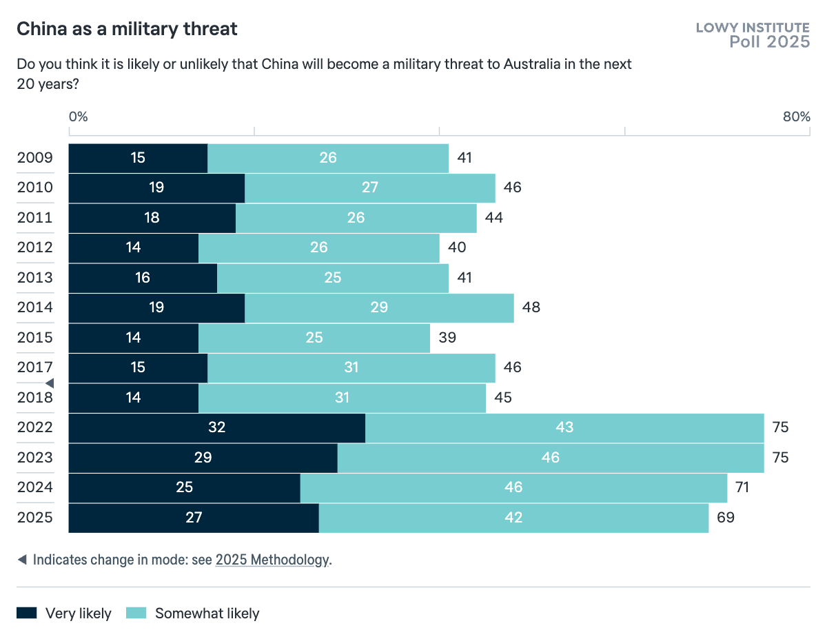 China as a military threat - Lowy Institute Poll